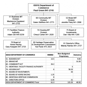 Department of Commerce - Montana Legislature